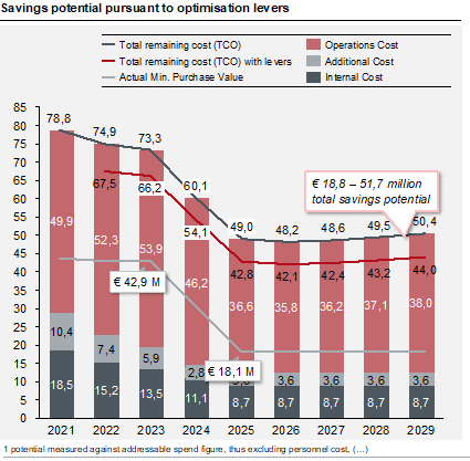 Technology-driven Cost Optimisation | CORE
